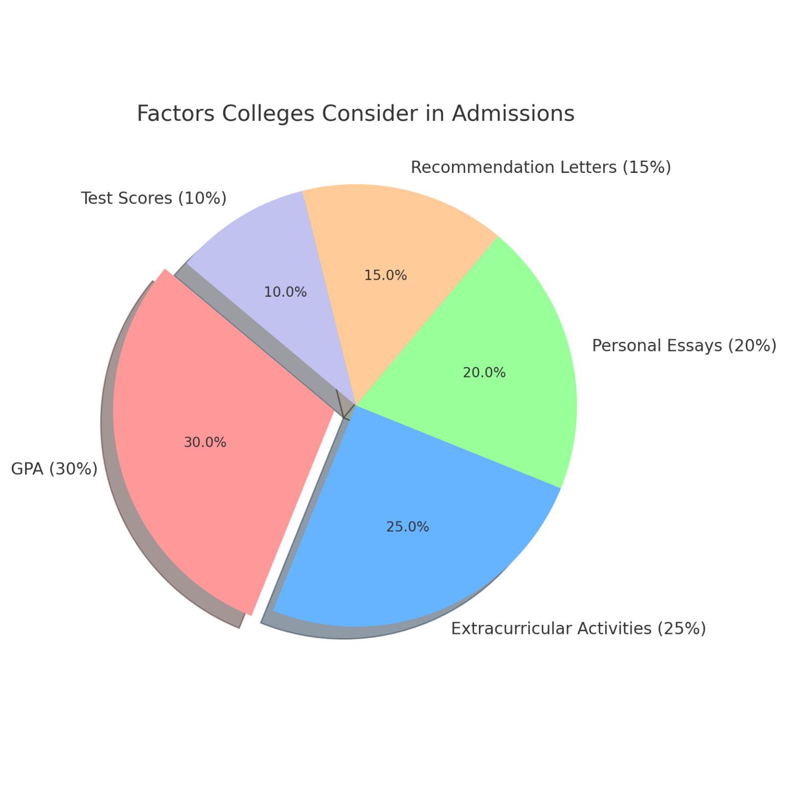 Weighted Vs. Unweighted GPA: Key Differences & Why It Matters For College