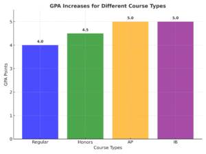 Weighted Vs. Unweighted GPA: Key Differences & Why It Matters For College